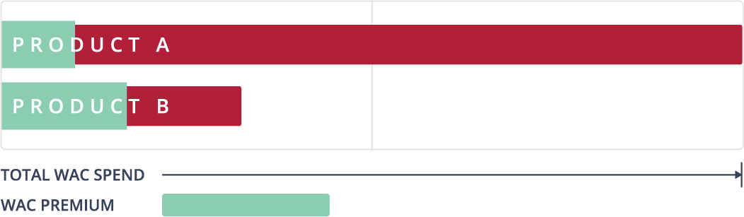 Targeting WAC Issues in Hospital Pharmacy Purchasing | QuicksortRx